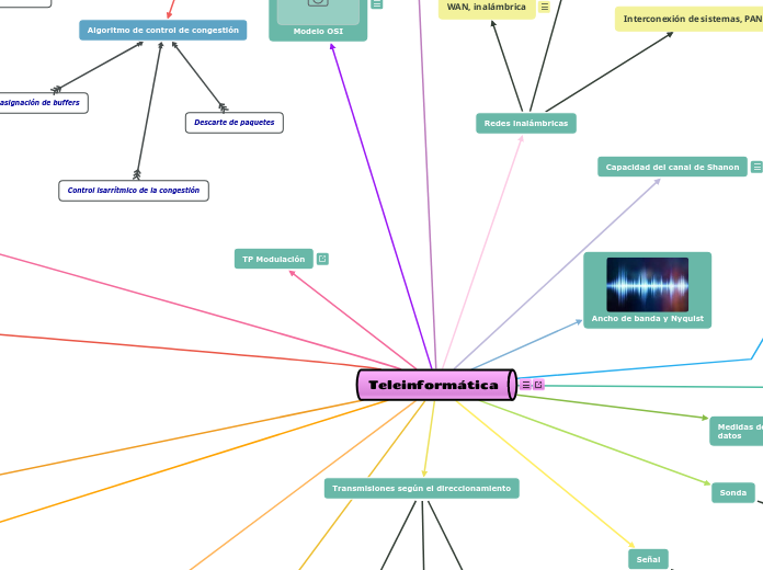 Teleinformática - Mind Map